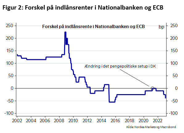 Renteprognose: Usikkerheden nager | Nyt fra Nordea
